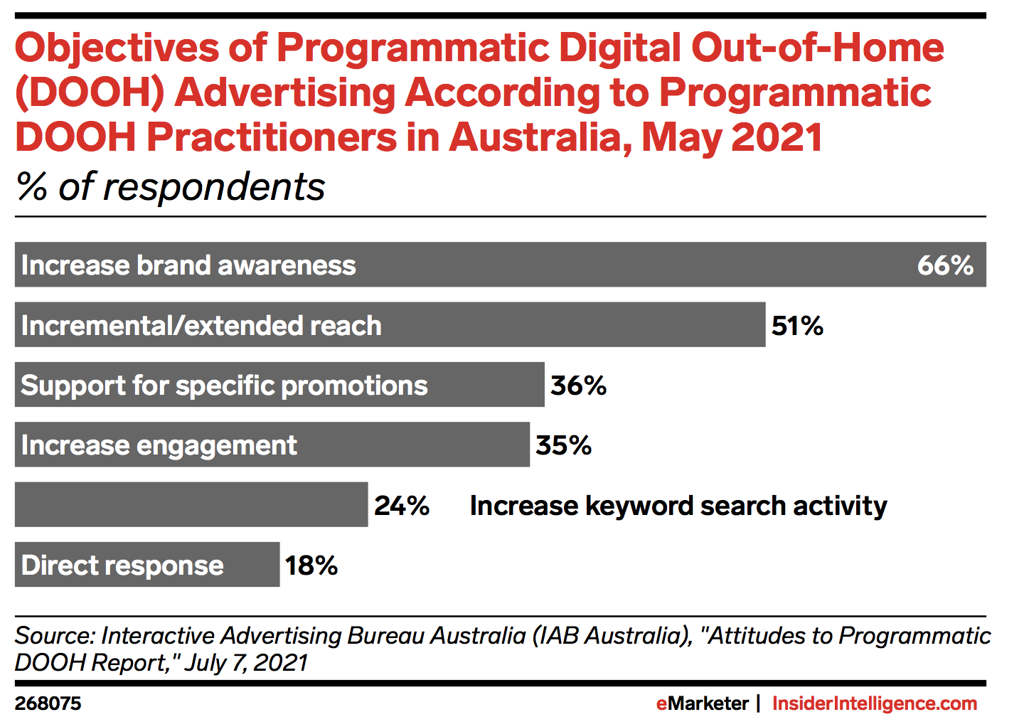 DOOH : Pourquoi l'utiliser