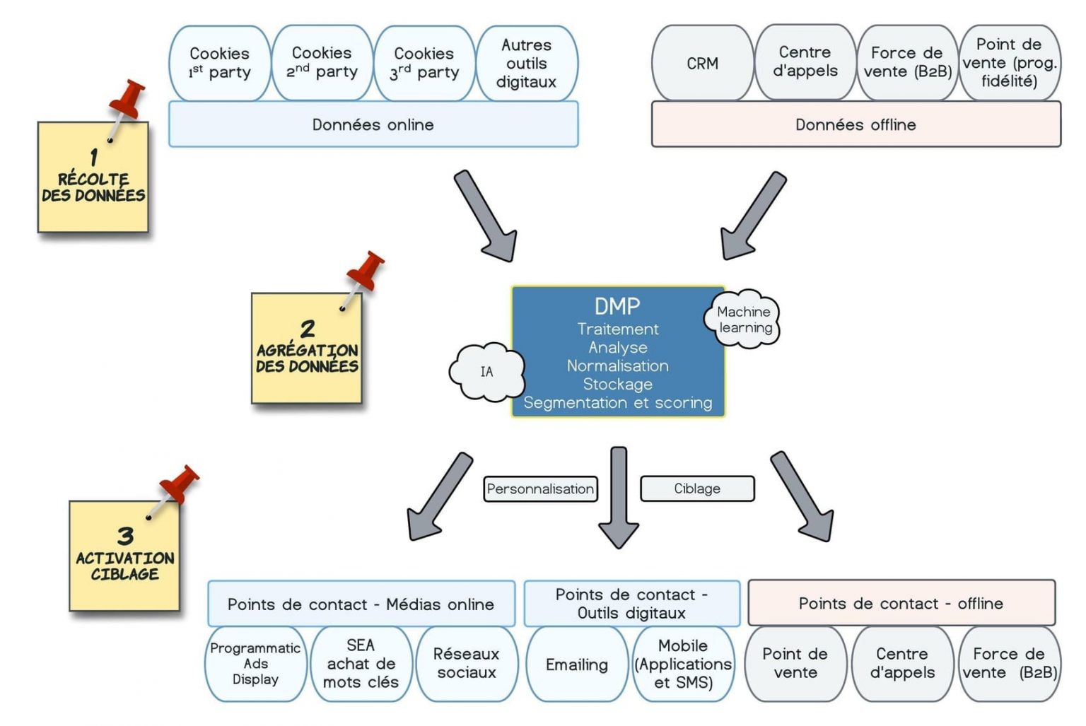 DMP : l'outil essentiel pour améliorer vos performances marketing