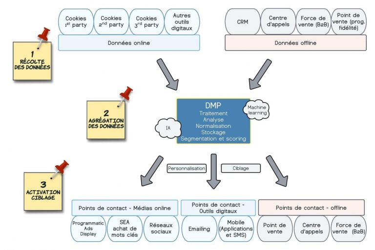 DMP : l'outil essentiel pour améliorer vos performances marketing