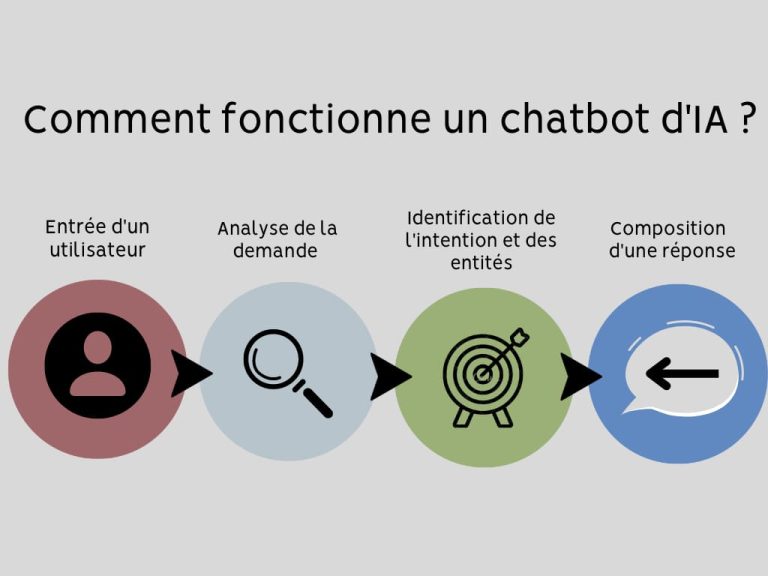 Chatbot créatif et engageant : comment s'y prendre