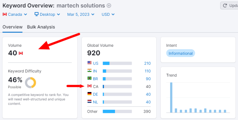 Les solutions pour le martech stack des PME