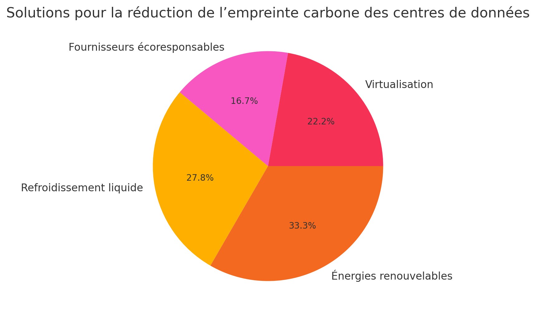 L'impact environnemental des serveurs cloud : Comment réduire l’empreinte carbone des ...