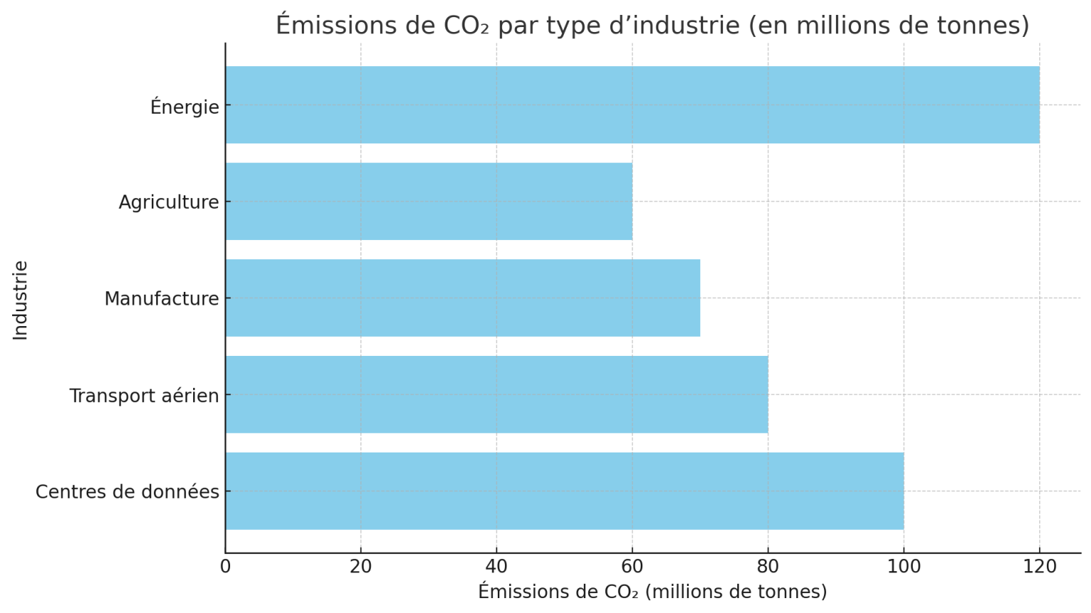 L'impact environnemental des serveurs cloud : Comment réduire l’empreinte carbone des ...